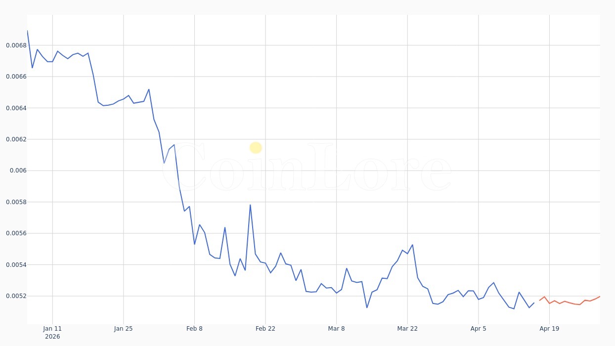 EXMO Coin краткосрочный прогноз курса