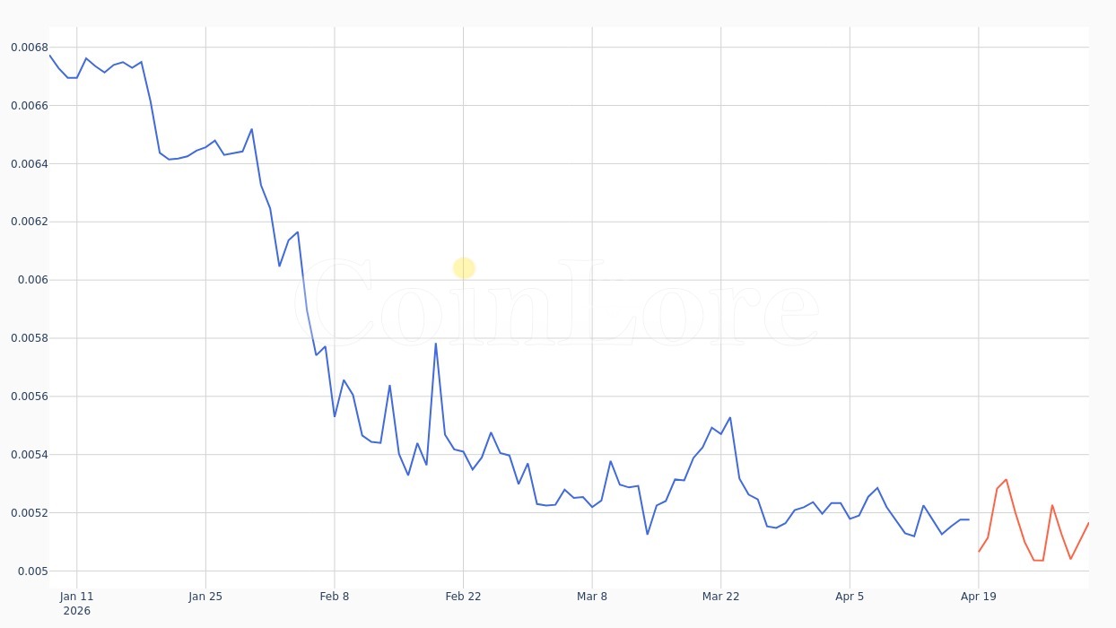 EXMO Coin краткосрочный прогноз курса