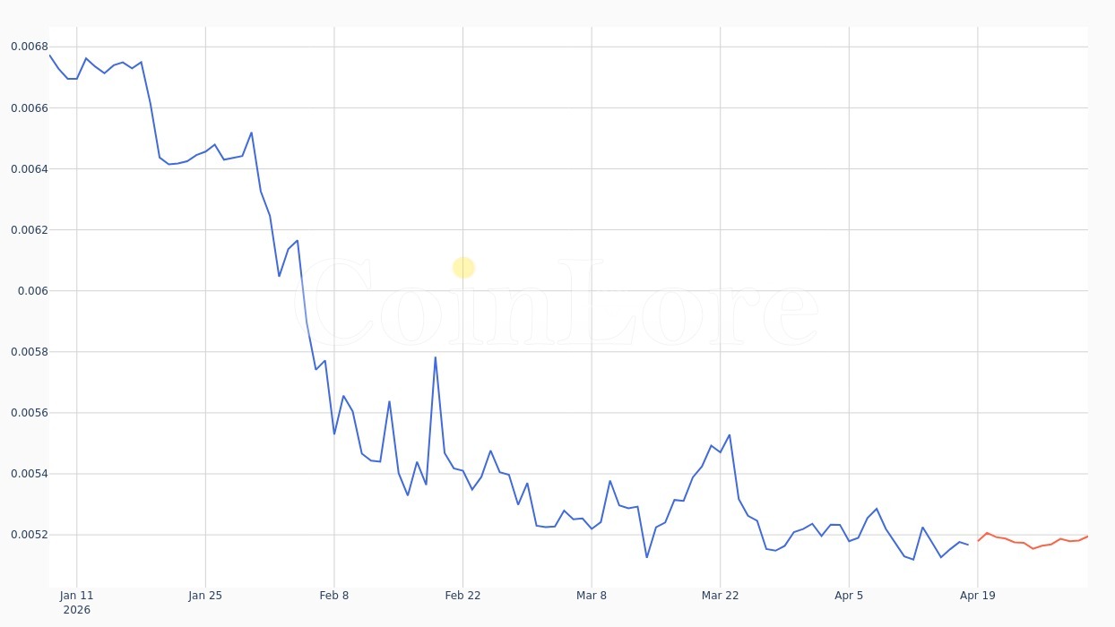 EXMO Coin краткосрочный прогноз курса