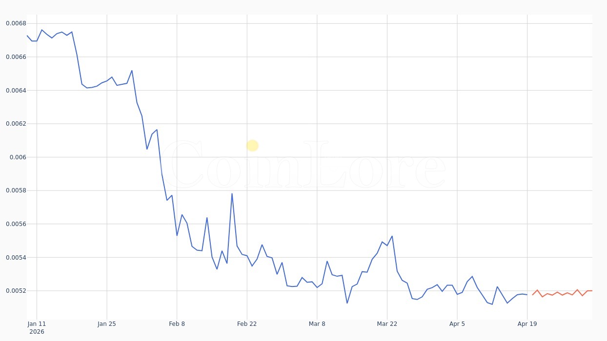 EXMO Coin краткосрочный прогноз курса