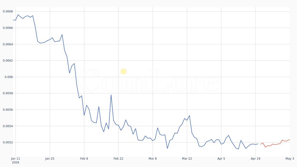 EXMO Coin краткосрочный прогноз курса