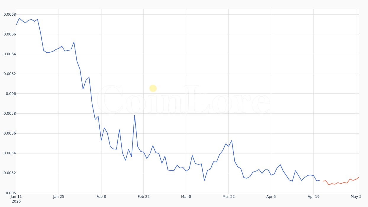 EXMO Coin краткосрочный прогноз курса