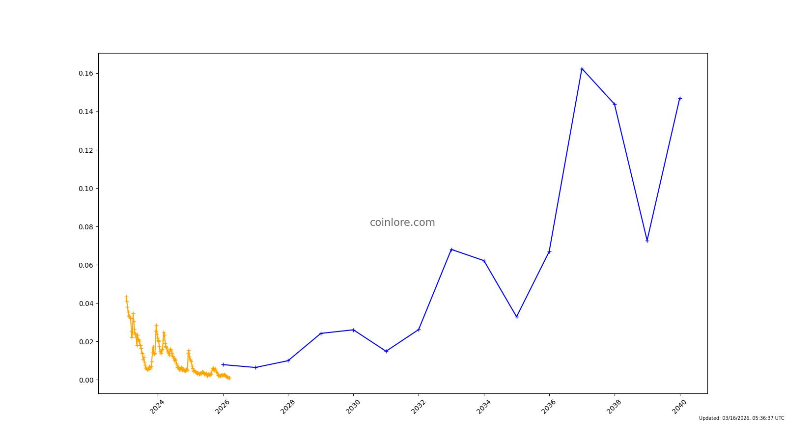 Moonsama долгосрочные прогноз курса