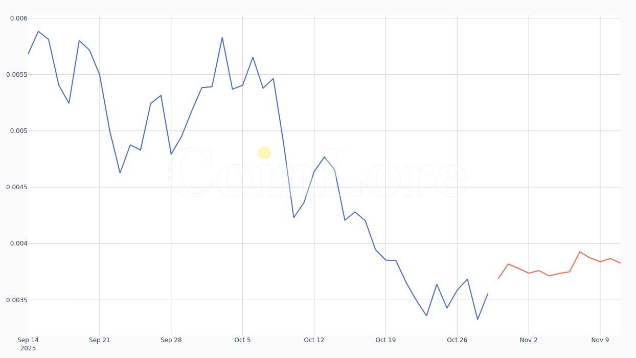 Moonsama short-term price prediction