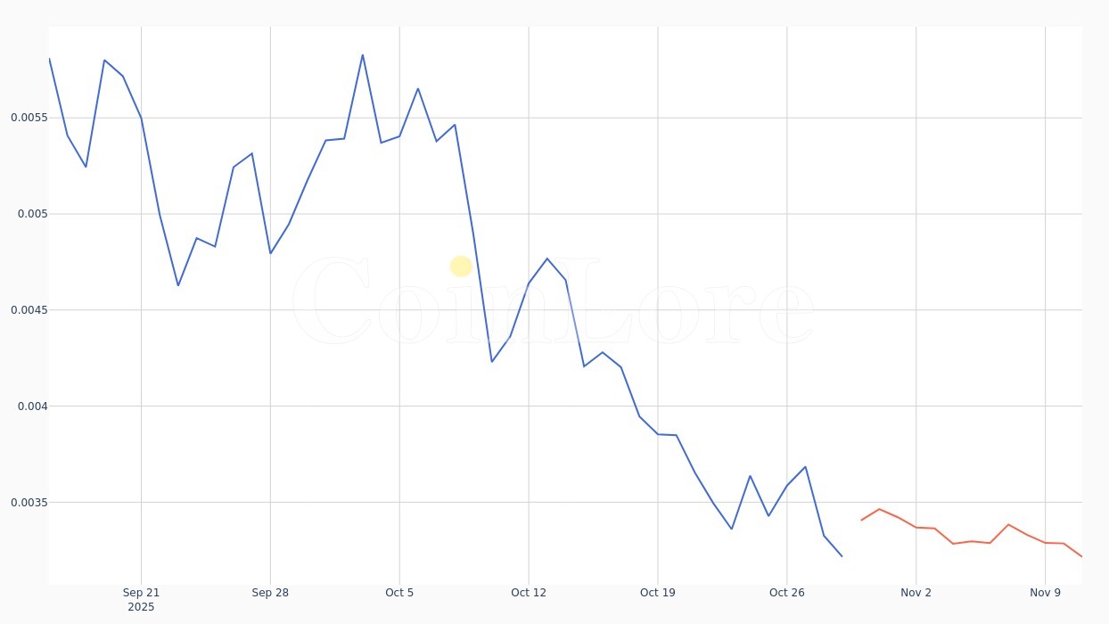 Moonsama краткосрочный прогноз курса