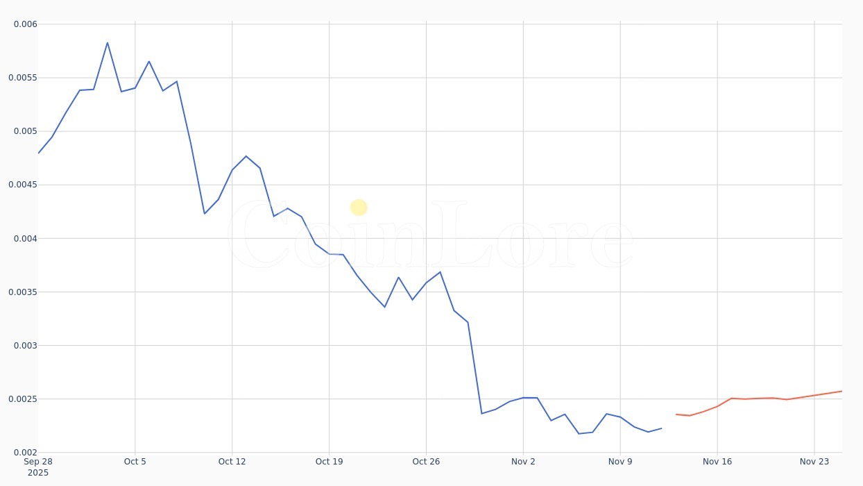 Moonsama short-term price prediction