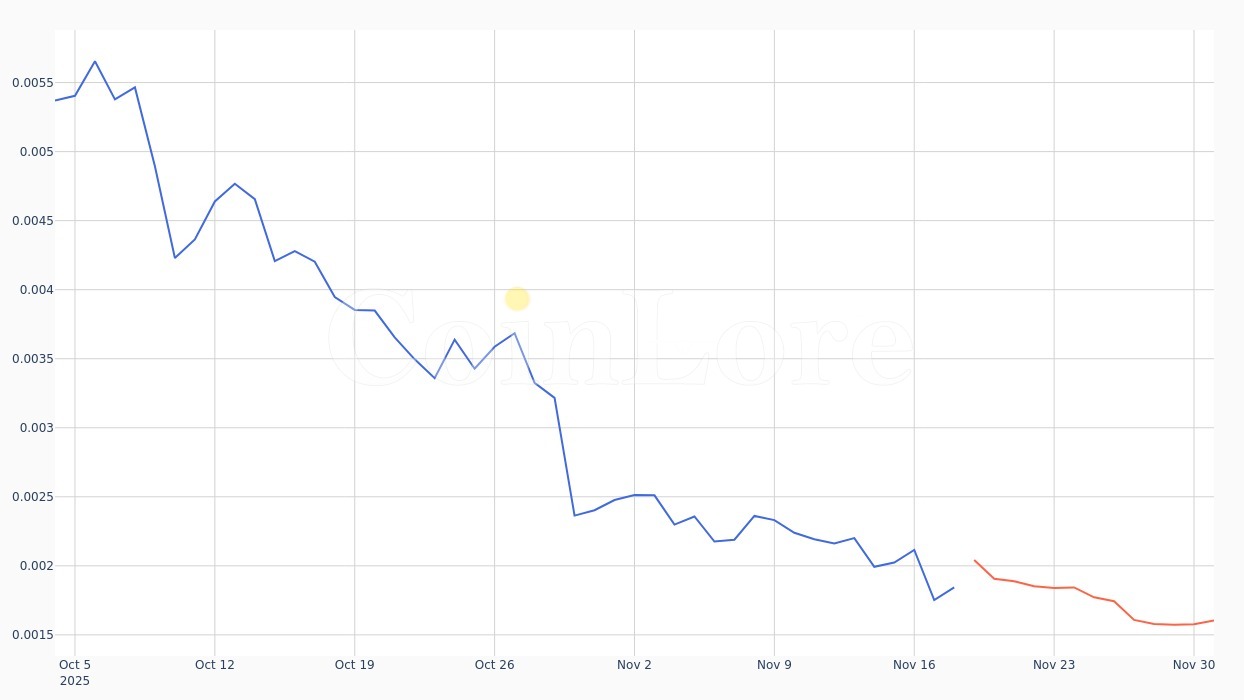 Moonsama short-term price prediction