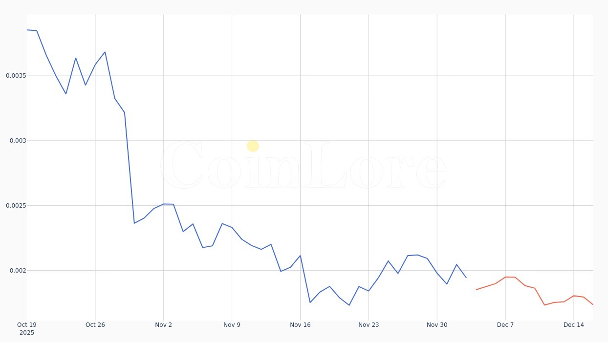 Moonsama short-term price prediction