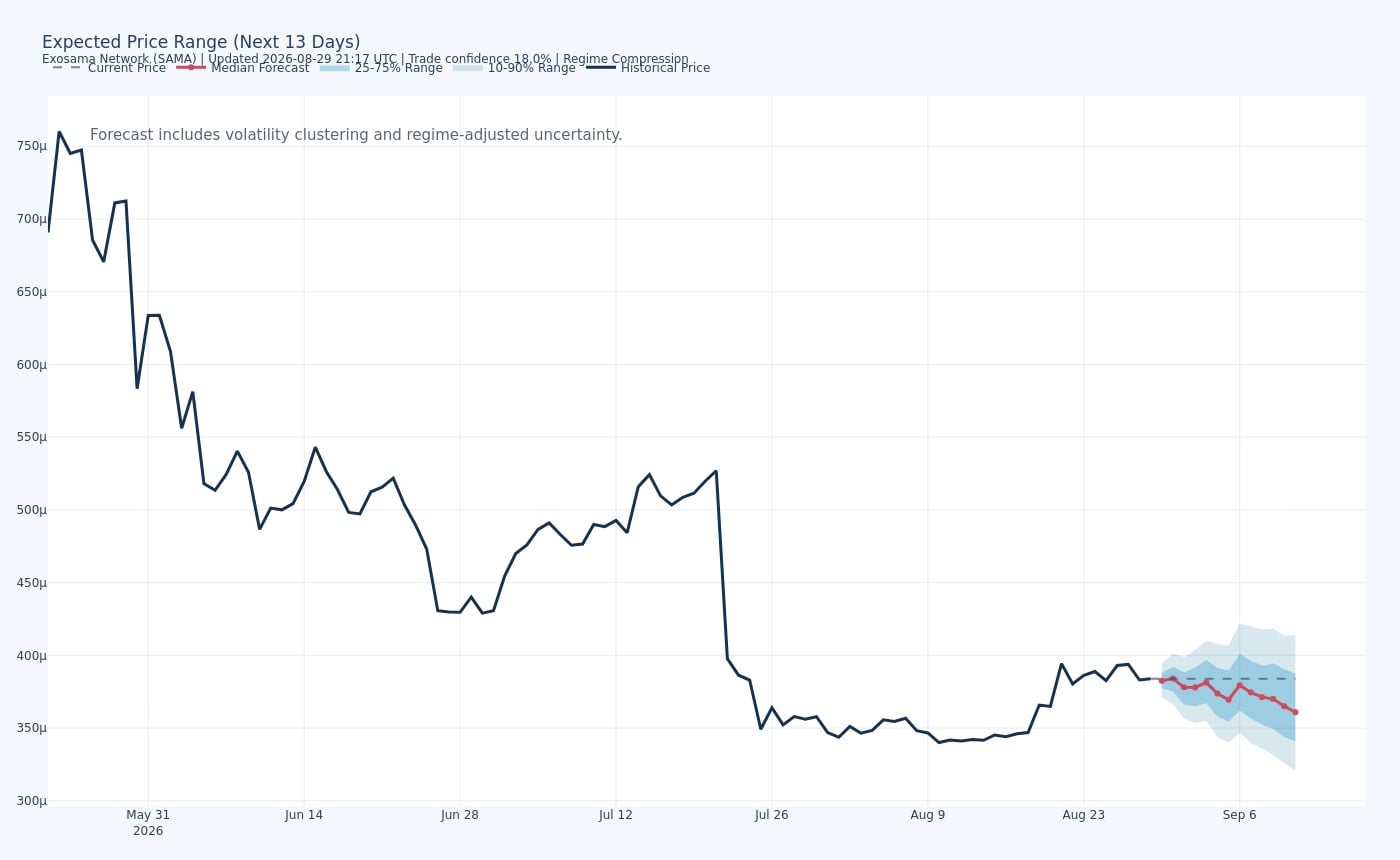 Moonsama price forecast next 13 days with confidence range and prediction bands