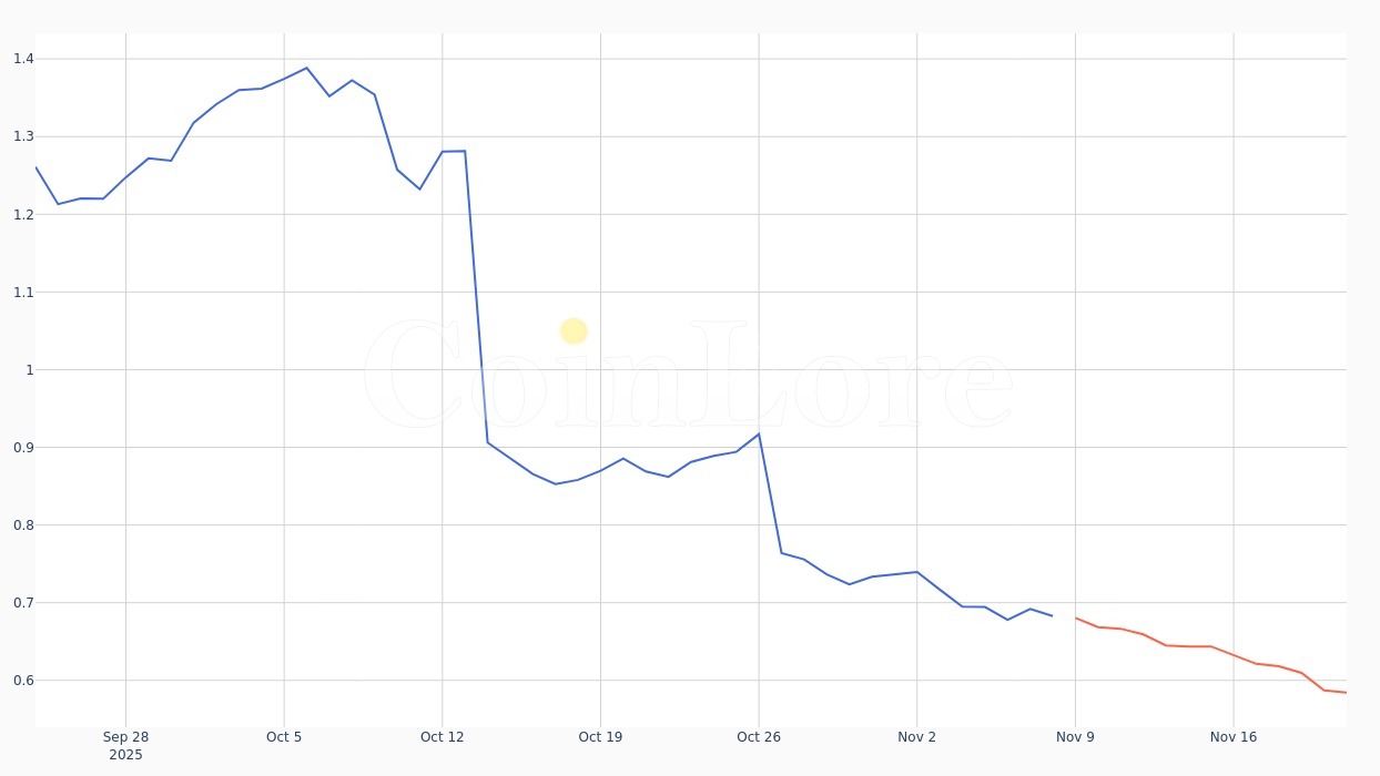 Expanse short-term price prediction