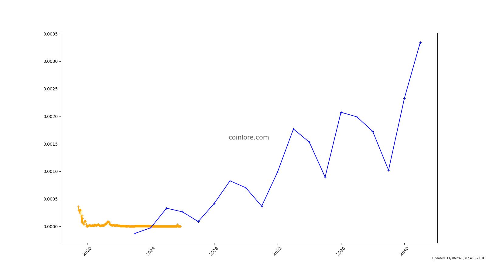 EXSERION price prediction long-term