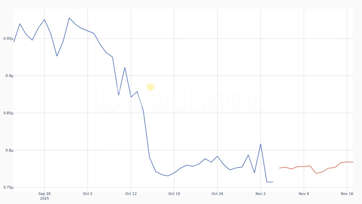 EXSERION short-term price prediction