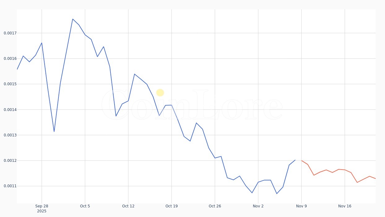 Exverse short-term price prediction