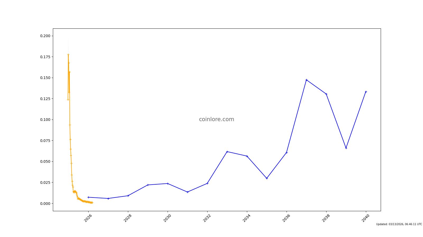 EYWA долгосрочные прогноз курса