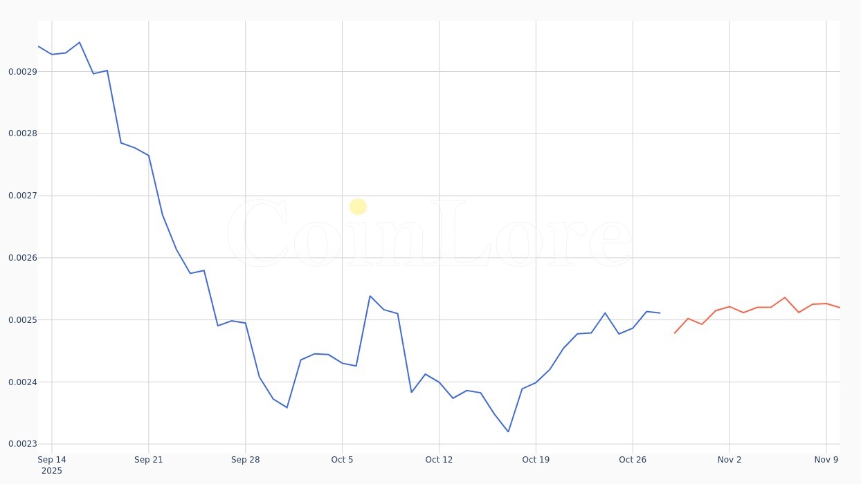 EYWA краткосрочный прогноз курса