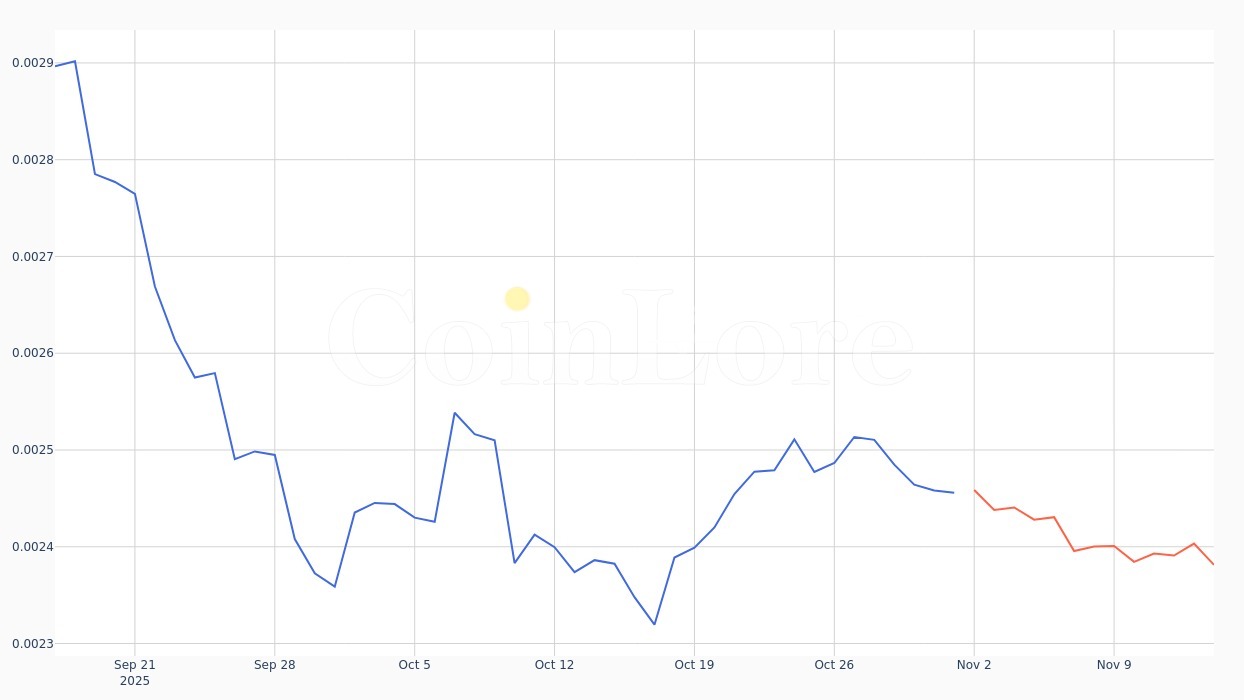 EYWA short-term price prediction