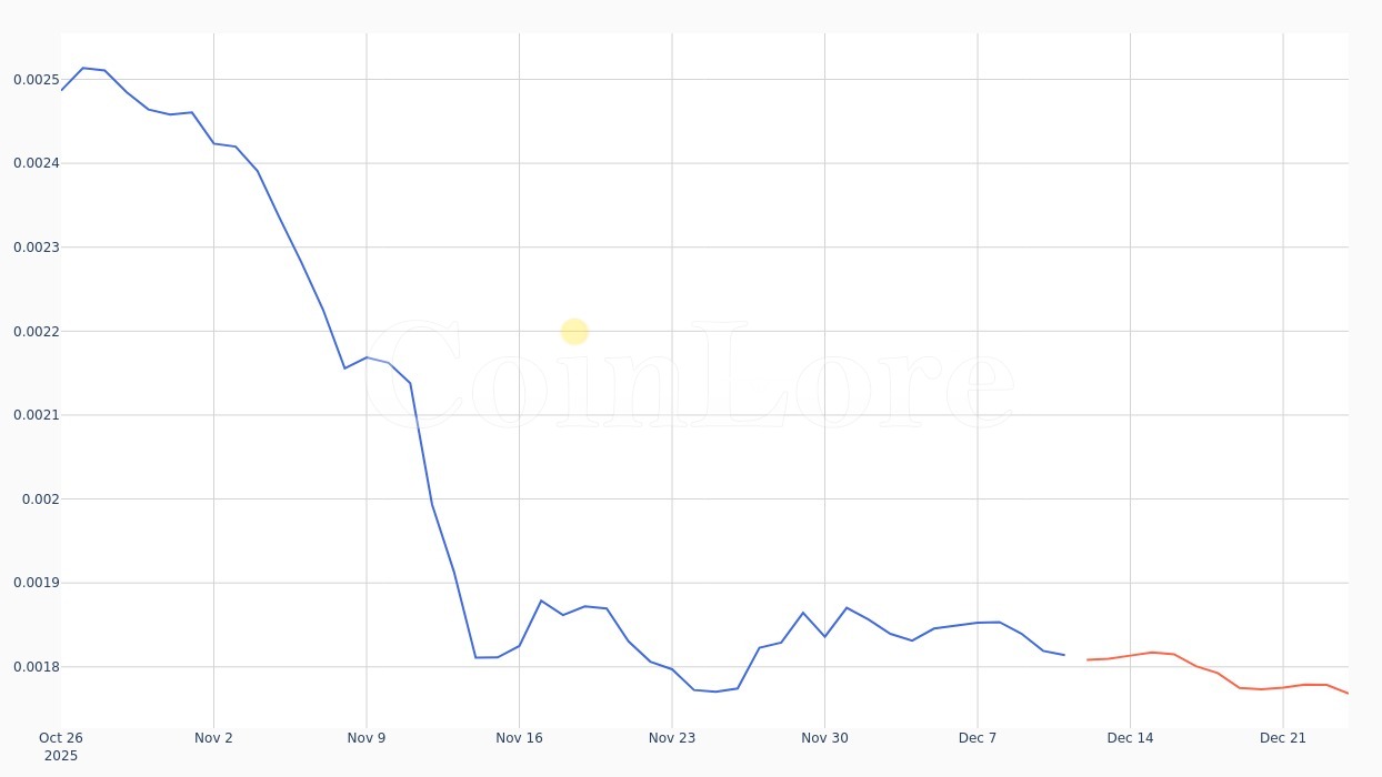 EYWA kurzfristige Kurs prognose