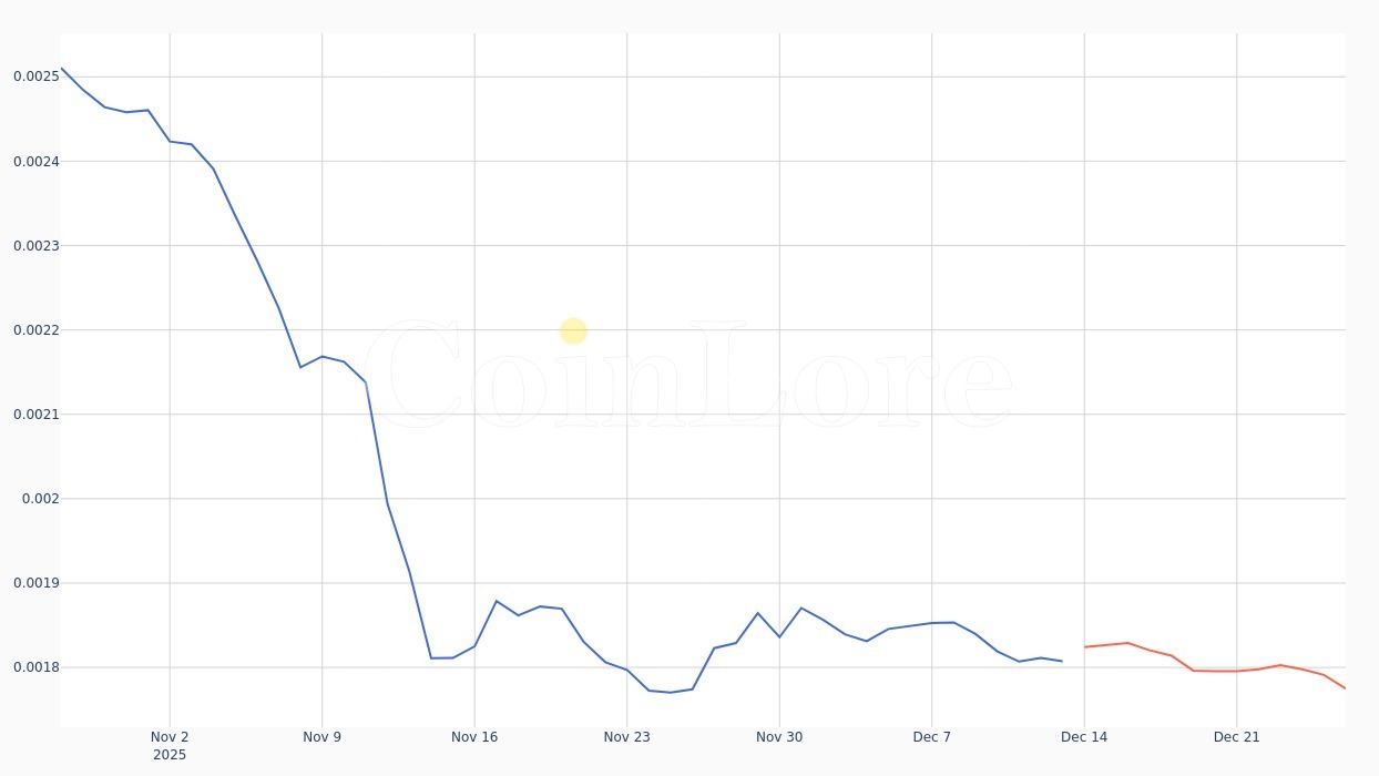 EYWA краткосрочный прогноз курса