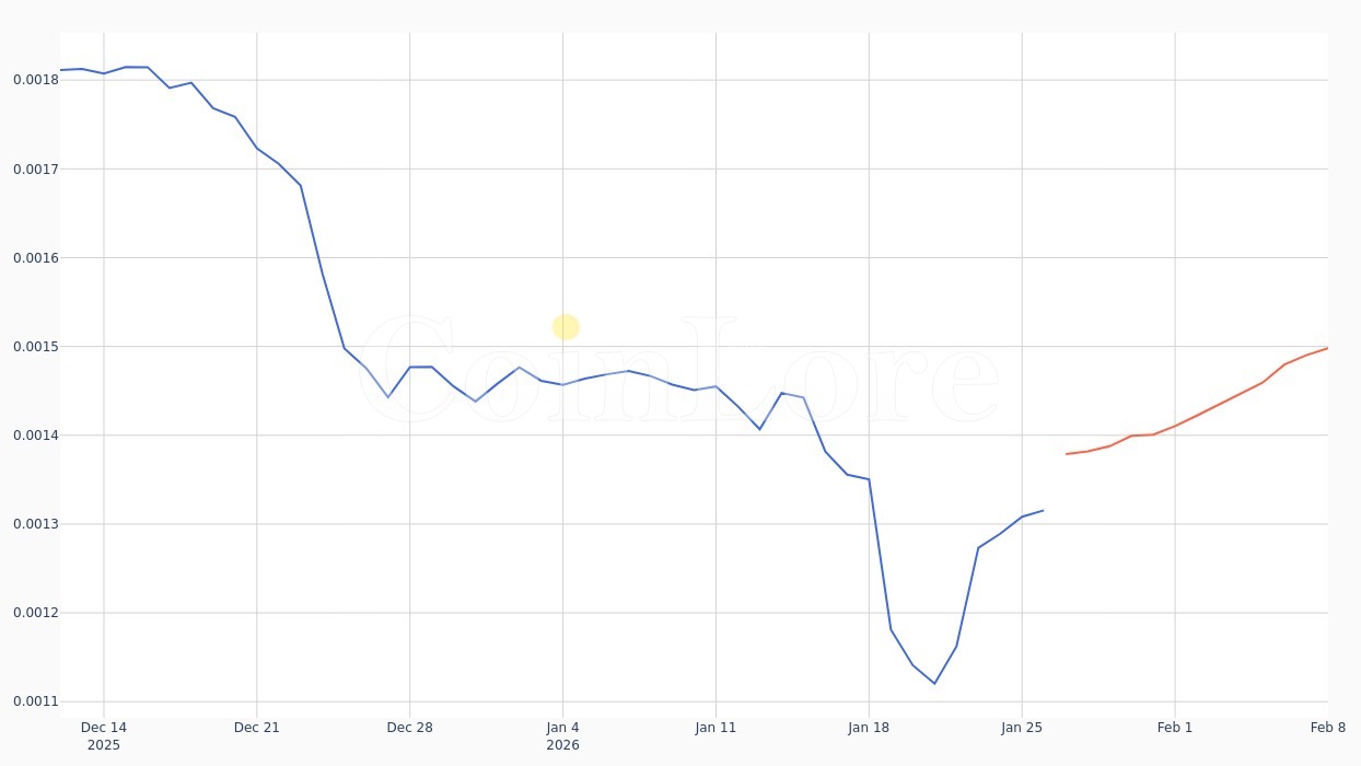EYWA краткосрочный прогноз курса
