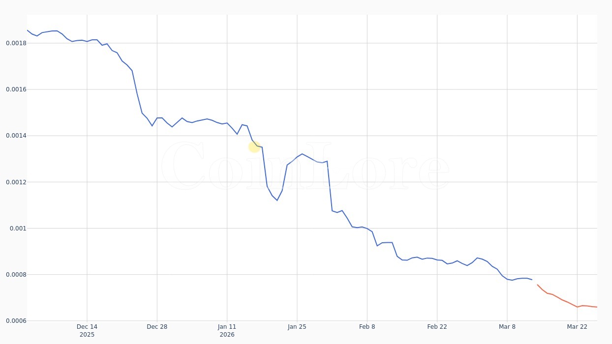 EYWA краткосрочный прогноз курса