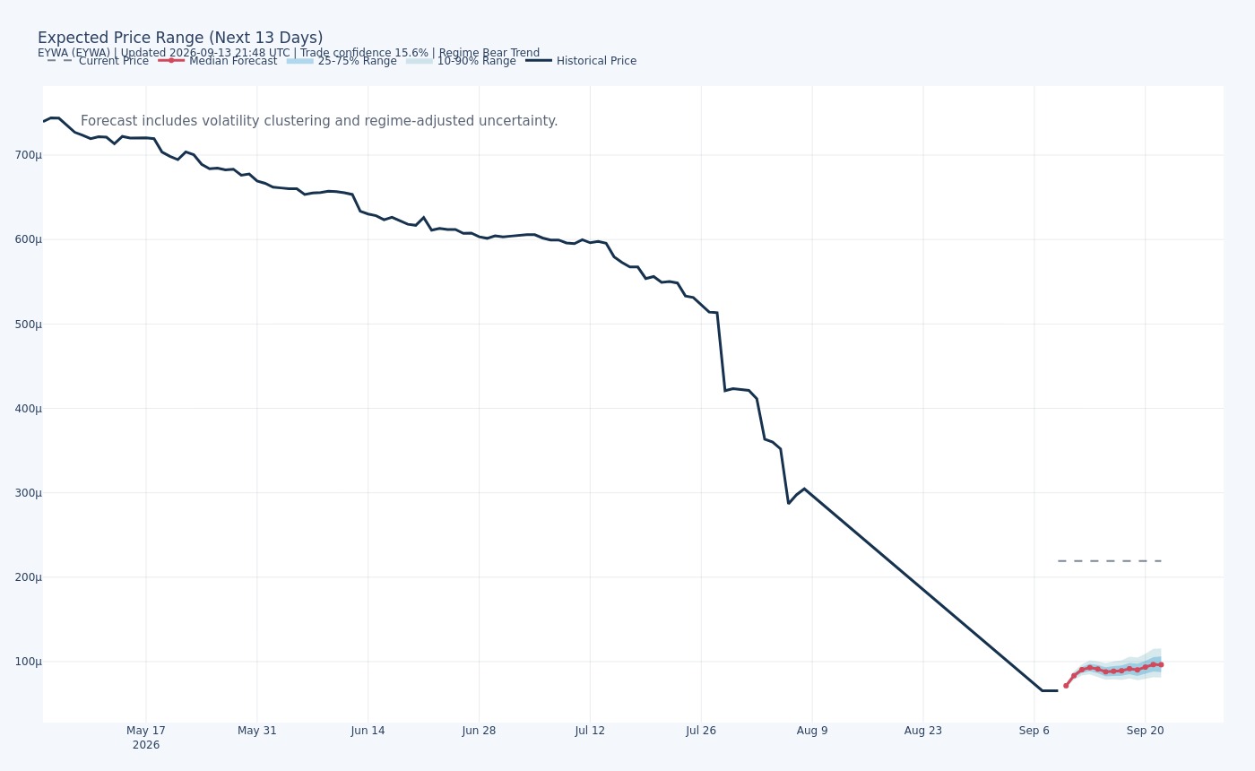 EYWA price forecast next 13 days with confidence range and prediction bands