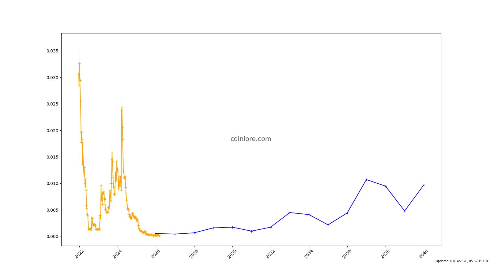Predicción del precio de Fabwelt a largo plazo