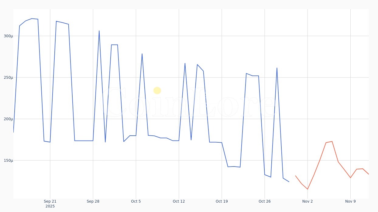 Predicción del precio a corto plazo de Fabwelt