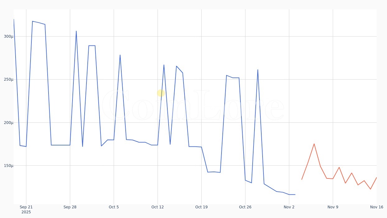 Fabwelt краткосрочный прогноз курса