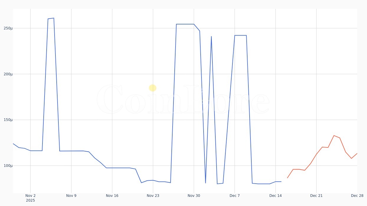 Fabwelt kurzfristige Kurs prognose