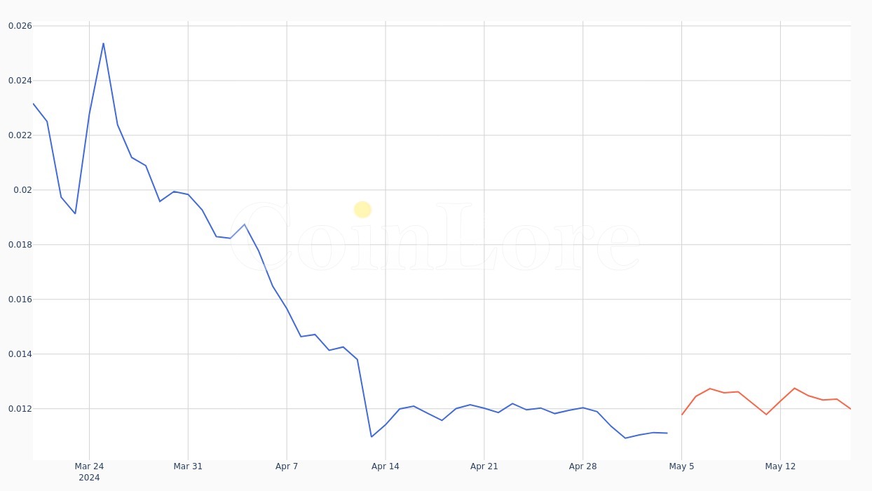 Predicción del precio a corto plazo de Fabwelt