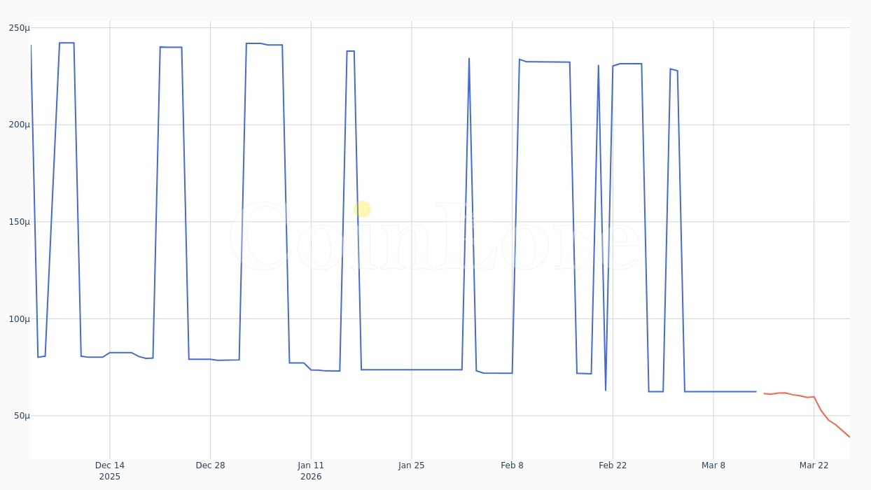 Predicción del precio a corto plazo de Fabwelt