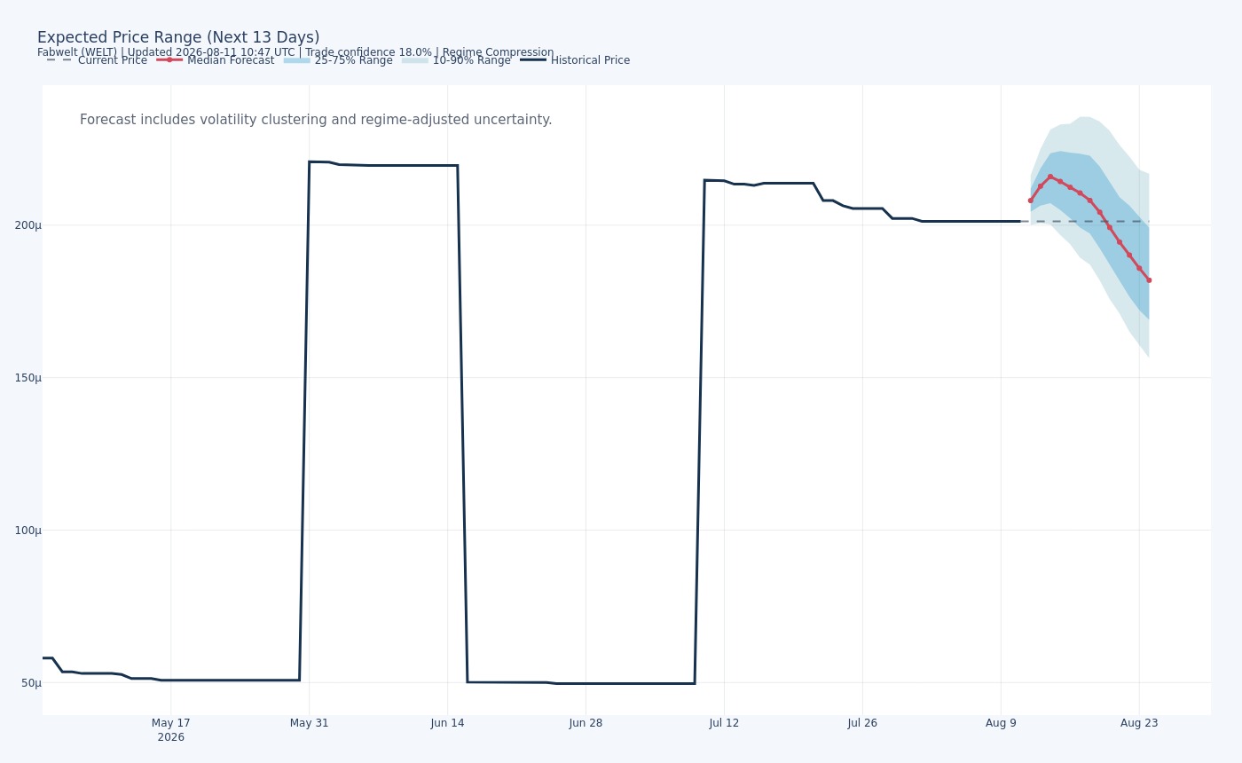 Fabwelt price forecast next 13 days with confidence range and prediction bands