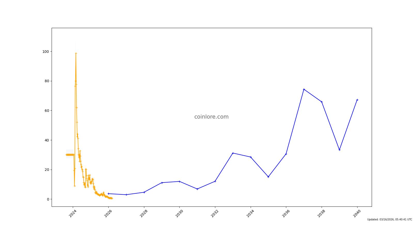 FACT0RN долгосрочные прогноз курса