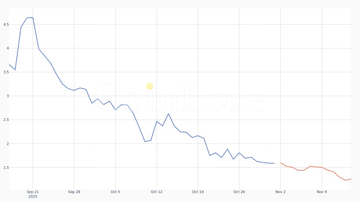 FACT0RN kurzfristige Kurs prognose