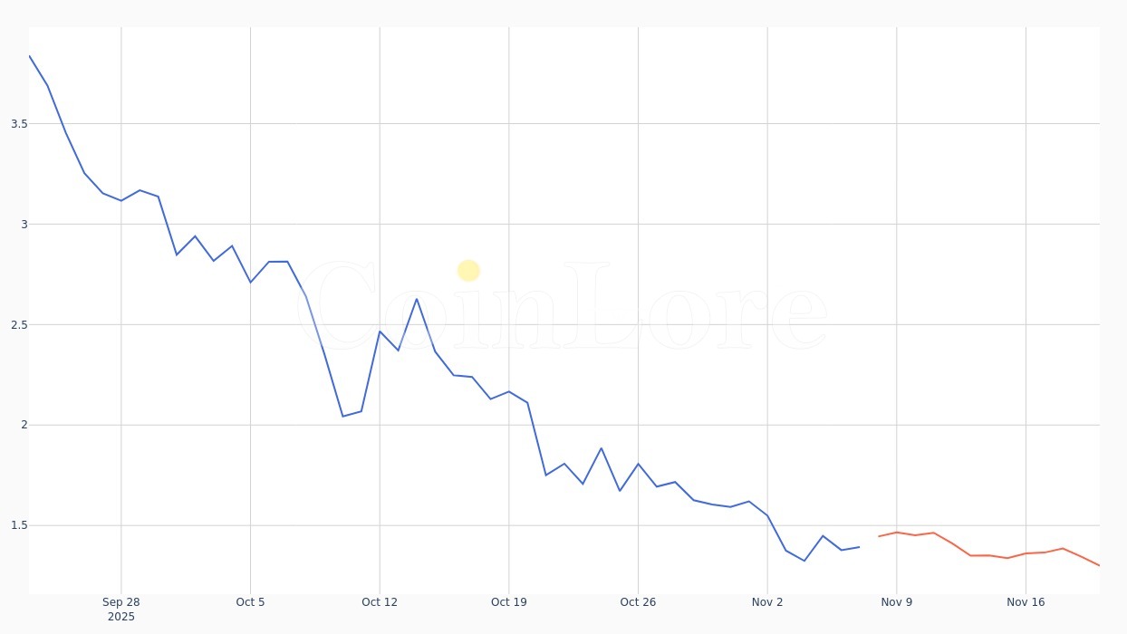 FACT0RN short-term price prediction