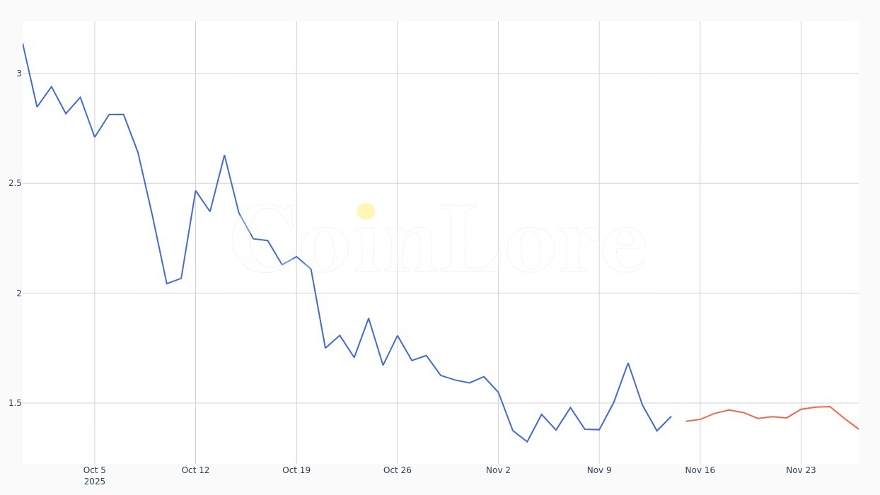 FACT0RN short-term price prediction