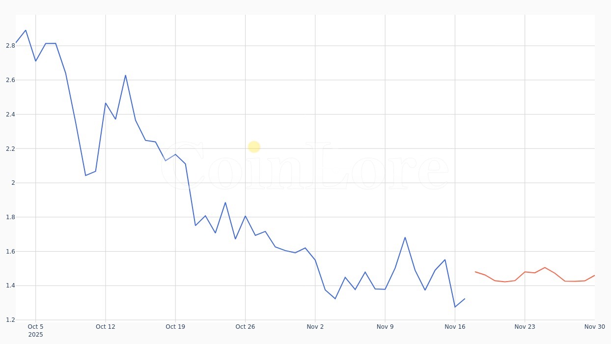 FACT0RN short-term price prediction