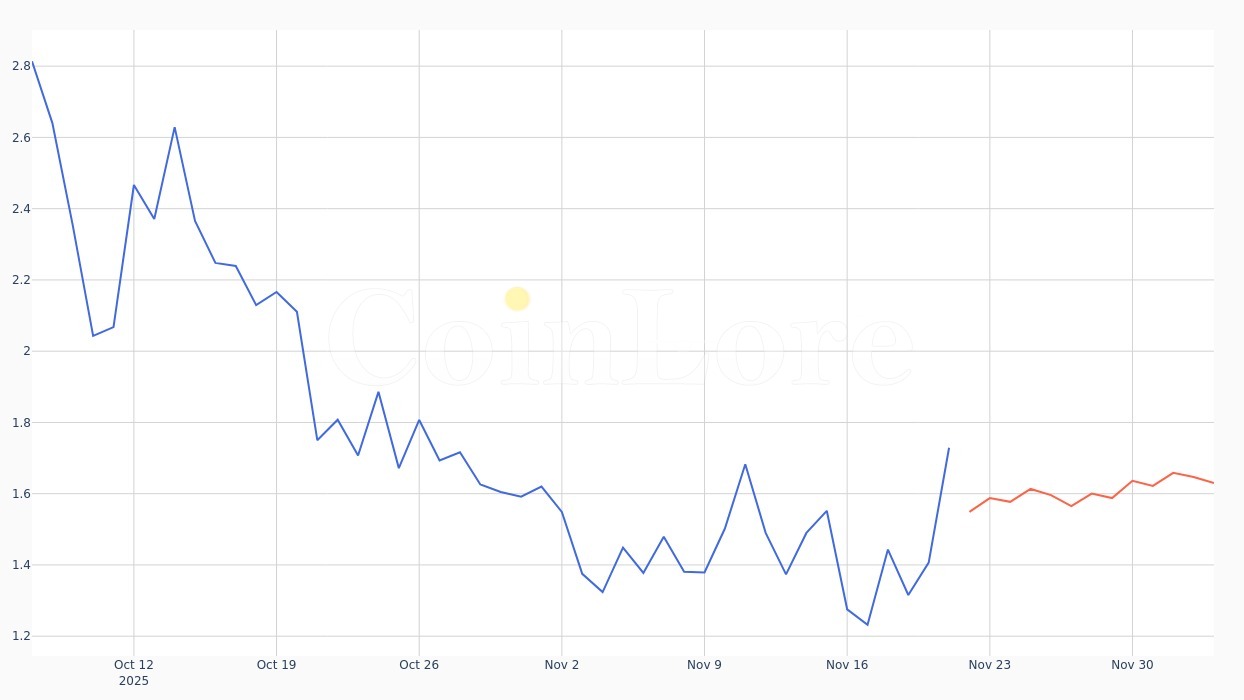 FACT0RN short-term price prediction