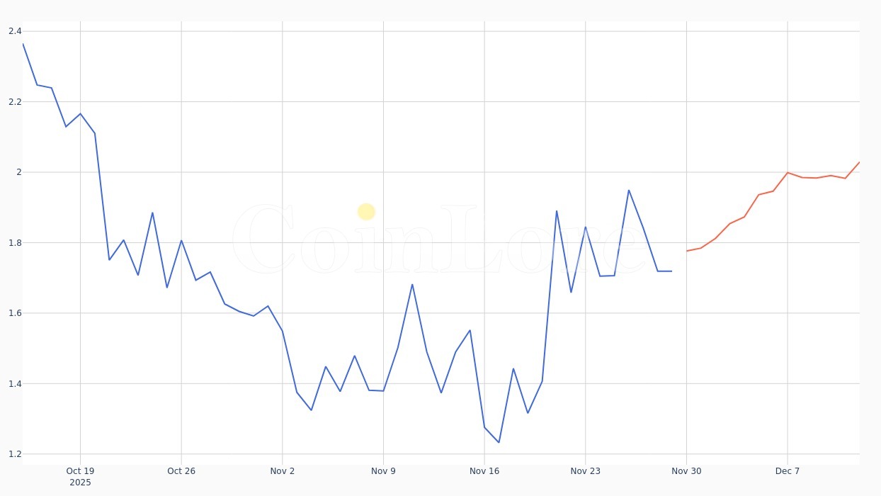 FACT0RN short-term price prediction