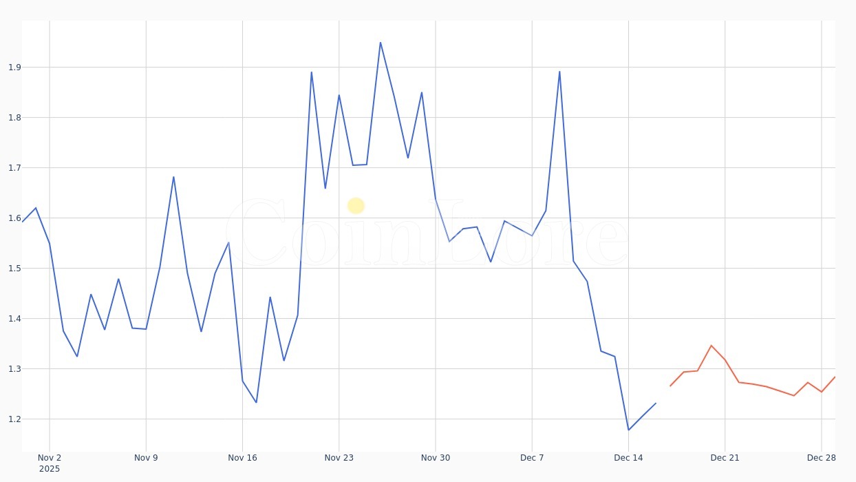 FACT0RN краткосрочный прогноз курса