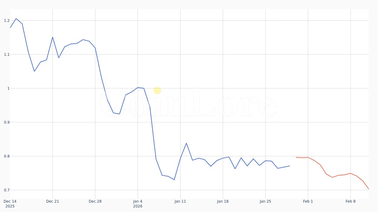 FACT0RN краткосрочный прогноз курса