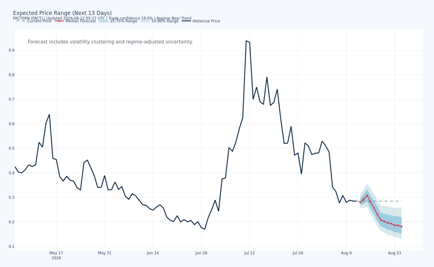 FACT0RN price forecast next 13 days with confidence range and prediction bands