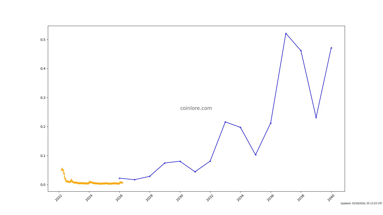 Faith Tribe долгосрочные прогноз курса