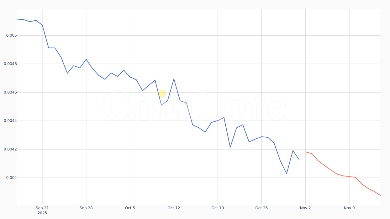 Predicción del precio a corto plazo de Faith Tribe