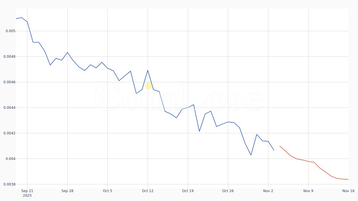 Faith Tribe kurzfristige Kurs prognose