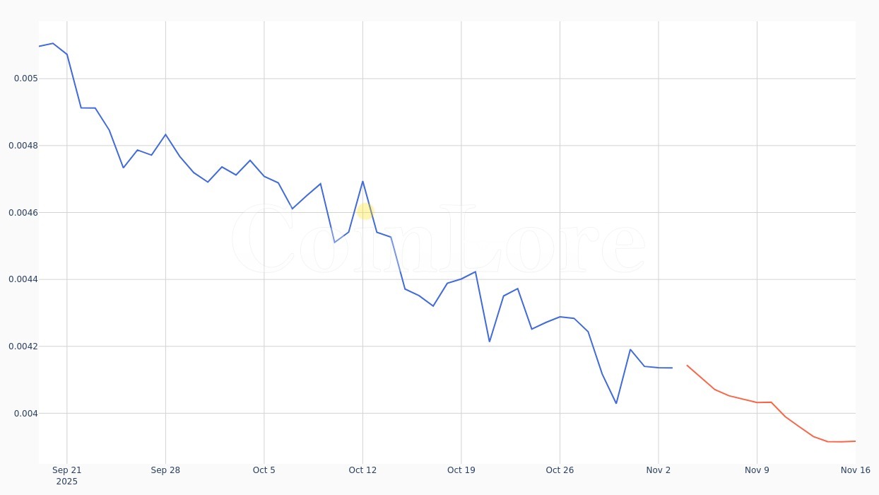 Faith Tribe краткосрочный прогноз курса