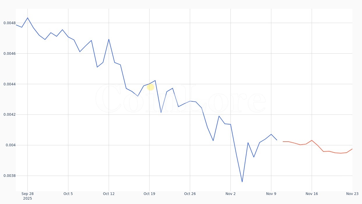 Faith Tribe short-term price prediction