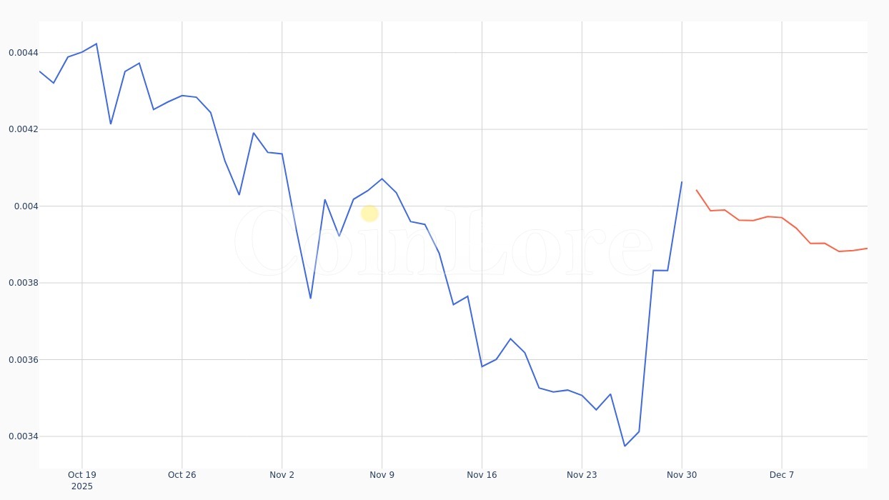 Faith Tribe short-term price prediction