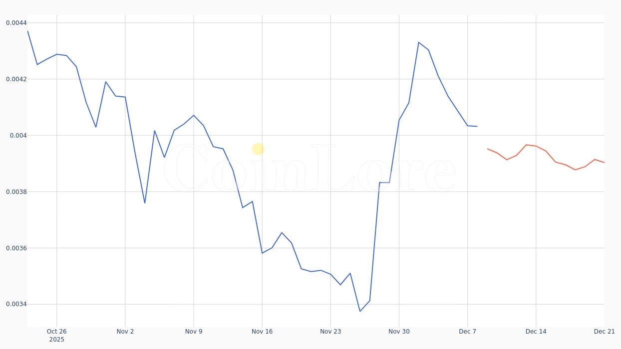Faith Tribe short-term price prediction