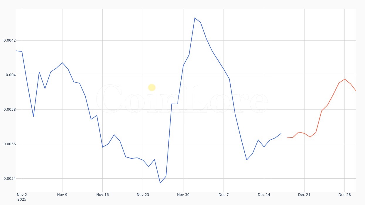 Faith Tribe краткосрочный прогноз курса